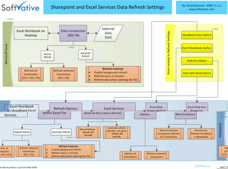 Primer on Sharepoint Excel DataRefresh Settings – Softvative.com